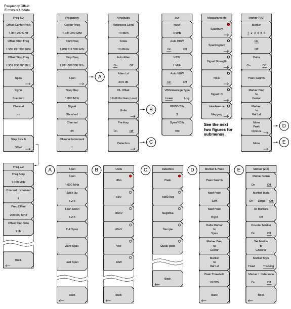 Interference Analyzer (IA) Menus